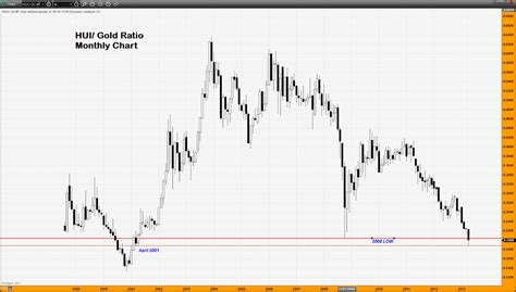 Trader Dan S Market Views Long Term Gold Chart