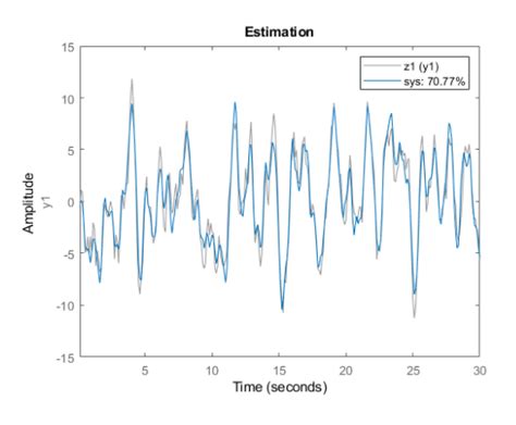 Estimate State Space Model Using Time Or Frequency Data In The Live Editor MATLAB MathWorks