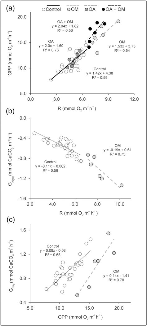 Model Ii Linear Regressions Comparing A Gross Primary Production Download Scientific Diagram