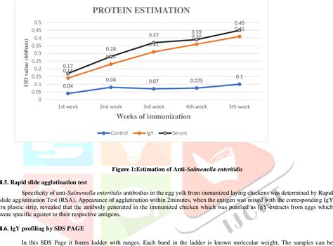 Figure 1 From Development Of An Elisa Based Detection Kit Using Chicken