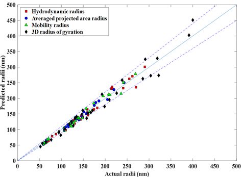 A Hybrid Particle Swarm Optimization Tuning Algorithm For The Prediction Of Nanoparticle