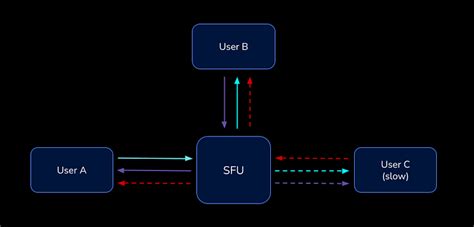 An Introduction To Webrtc Simulcast
