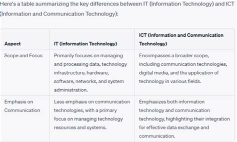 Difference Between It And Ict Ke