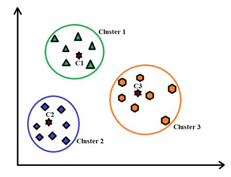 Unsupervised Learning Kmeans Week 11 Challenge Skill Lync