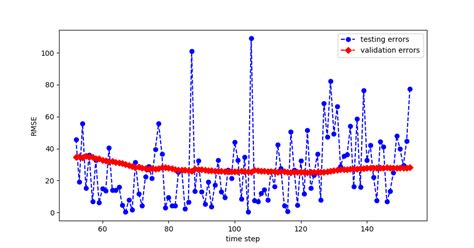 Time Series Outer Folds Errors In Nested Cross Validation Cross