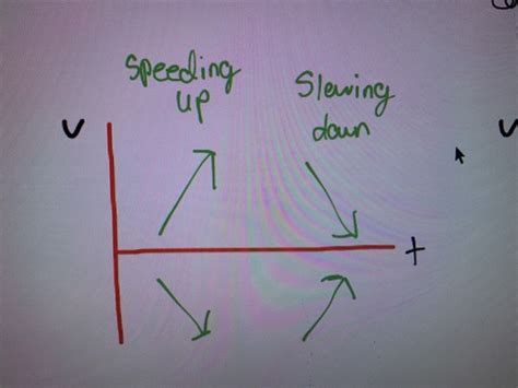 kinematics graphing flashcards quizlet