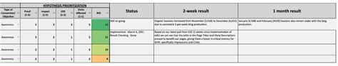 A Must Know Conversion Rate Optimization Checklist For 2022