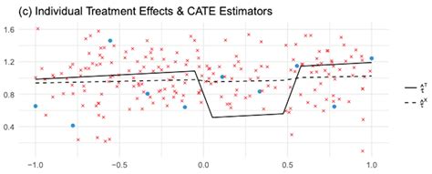 21 Meta Learners — Causal Inference For The Brave And True