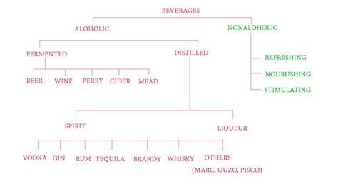 Classification Of Beverages Flair Mania Bartending Academy