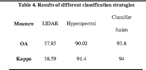 Table 4 From Classifier Fusion Of Hyperspectral And Lidar Remote Sensing Data For Improvement Of