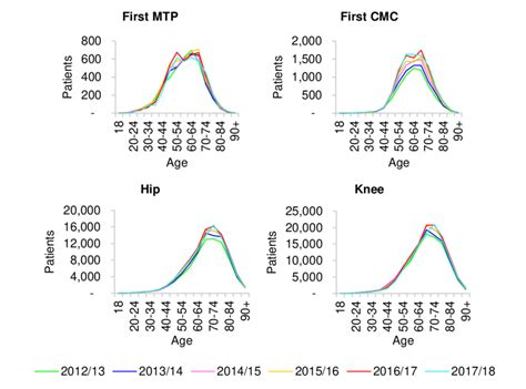 Distribution Of Joint Specific OA By Age Group