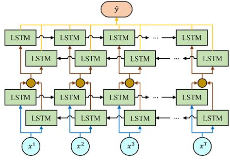 Figure 5 From Dynamic Hand Gesture Recognition Based On A Leap Motion Controller And Two Layer