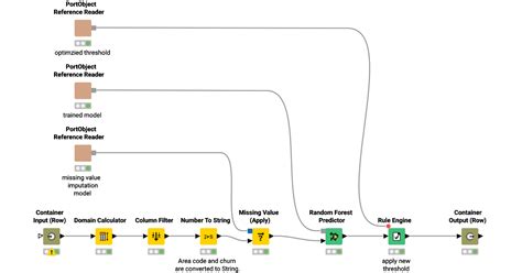 production workflow with integrated deployment knime community hub