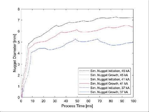 Dynamic Weld Nugget Size From Simulation Data Shown For A 100 Ms Download Scientific Diagram