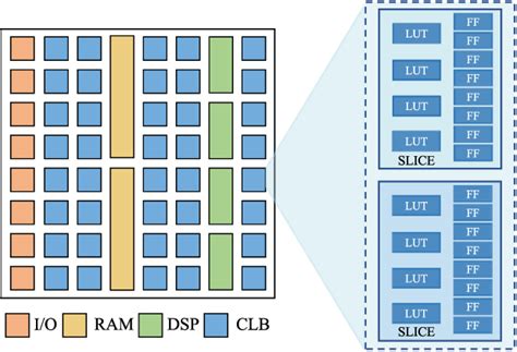 figure 2 from an incremental placement flow for advanced fpgas with