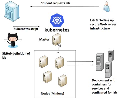 Creating Completely Distributed Cybersecurity Learning Goodbye Cloud
