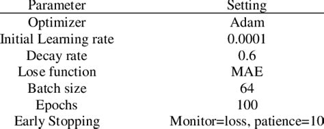 The Proposed Model S Hyperparameter Settings Download Scientific Diagram
