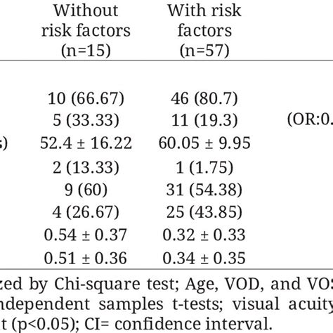 The Correlation Of Subject Characteristics With The Presence Of Download Scientific Diagram