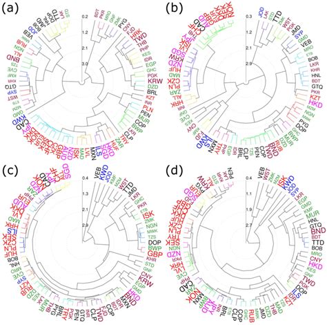 Temporal Evolution Of The Hierarchical Clustering Of Different Download Scientific Diagram