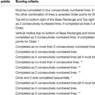 Performance Raw Scores On The RCFT For The MO And HC Groups Download Table