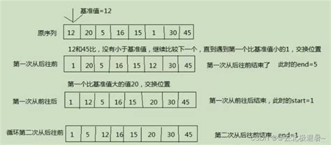 排序 快速排序 附程序流程图 快速排序算法流程图 csdn博客