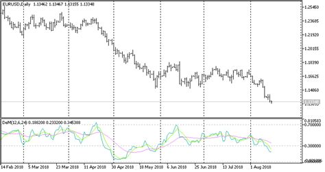 free download of the cronex demarker indicator by barabashkakvn for