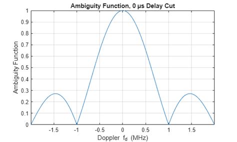 Waveform Analysis Using The Ambiguity Function Matlab And Simulink
