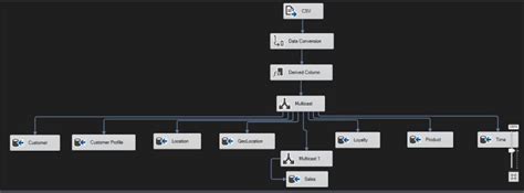 Sohaib Awan On Linkedin Datawarehouse Etl Ssis Ssms Powerbi Tableau Dataanalytics