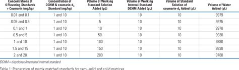 table 1 from a solid phase microextraction gc ms ms method for rapid