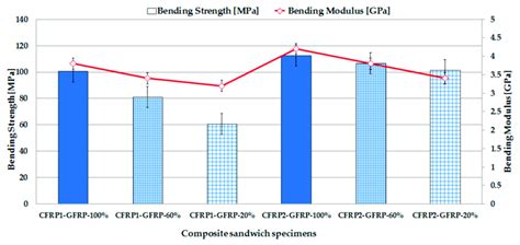 Three Point Bending Tests Results Results Obtained For Bending