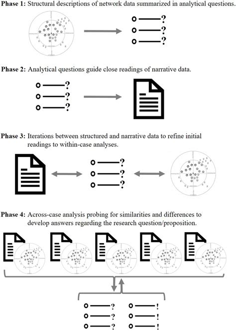 Phases Of The Conducted Qualitative Structural Analysis Download