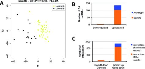 Luminal A And Luminal B Intrinsic Subtypes Have Distinct Isomir Download Scientific Diagram