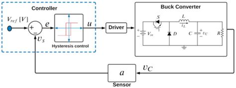 Computation Special Issue Control Systems Mathematical Modeling And Automation