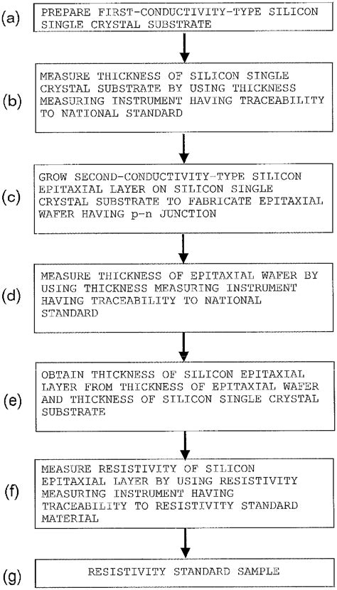 Method For Manufacturing Resistivity Standard Sample And Method For