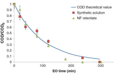 theoretical line and experimental symbols normalized cod variation