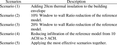 The Energy Consumption Reduction In Four Scenarios Download Table