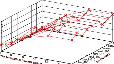 MOSs Of Bitstreams For Different Internal Variable Bitwidth In IDCT