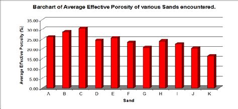 Bar Chart Of Average Effective Porosity Of Various Sands Encountered