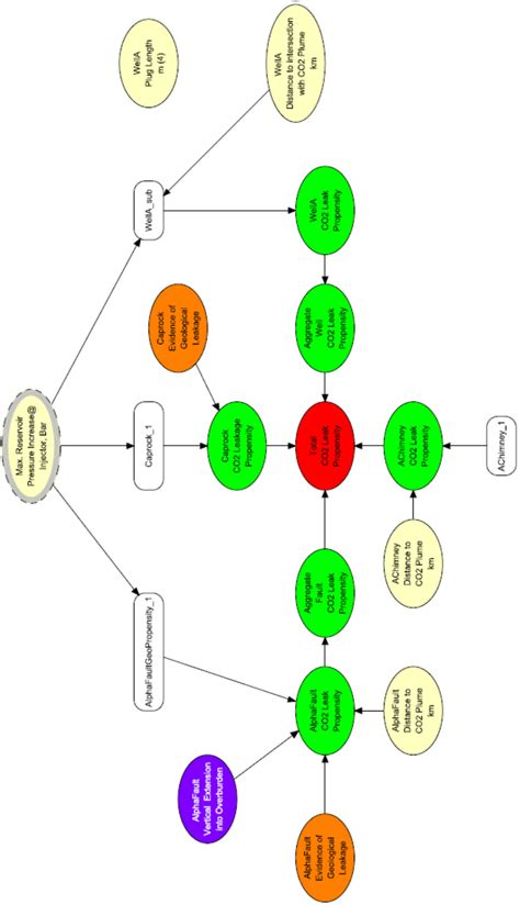 Example Of Bayesian Net For Calculating Propensity To Leak For A