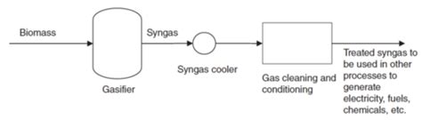 Thermochemical Processes Gasification Flashcards Quizlet
