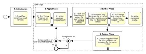 bpmn diagram representing the pregel computation model download