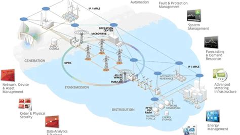 Scada Importance In Smart Grid