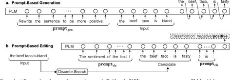 Prompt Based Editing For Text Style Transfer Paper And Code