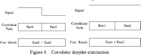 Figure 1 From Real Time Gps Software Receiver Correlator Design