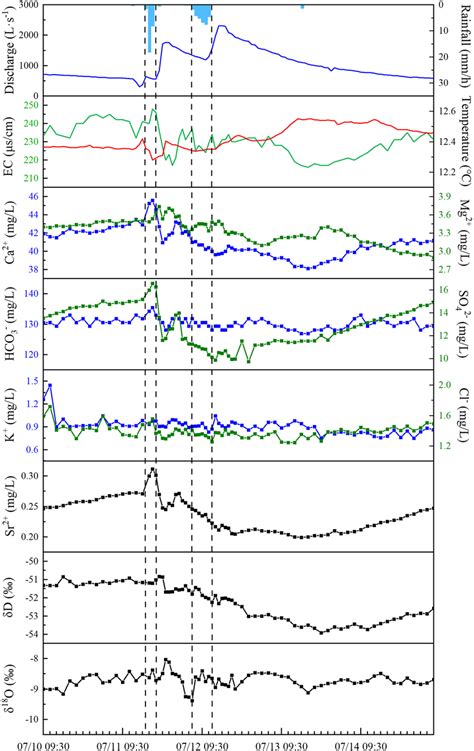 Rainfall Discharge Ec Temperature Ion Concentrations δd And δ¹⁸o
