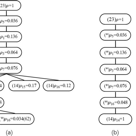Derivative Trees From H7 0 076 6 A Derivative Tree Of No 6 B