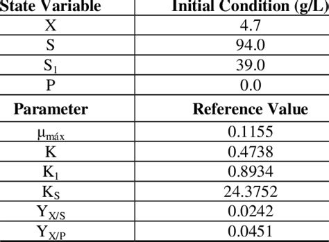 parameter reference values and initial conditions of the state