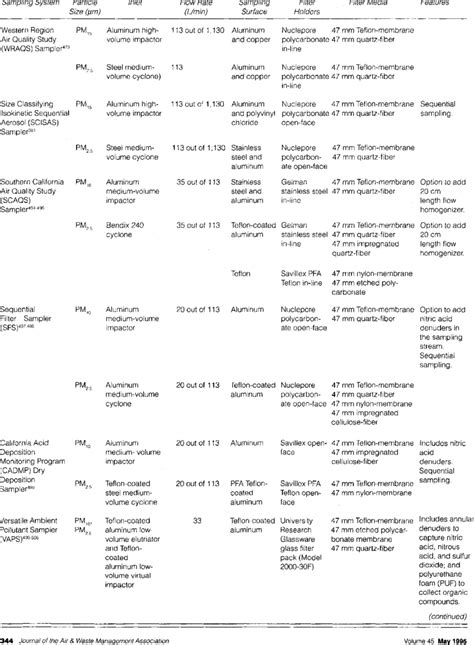 Filter Based Particle Sampling Systems Download Table