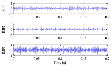 Coatings Free Full Text Research On Fault Feature Extraction Method Based On Parameter