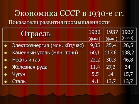 Экономика ссср 30 годов презентация ссср - 80 фото